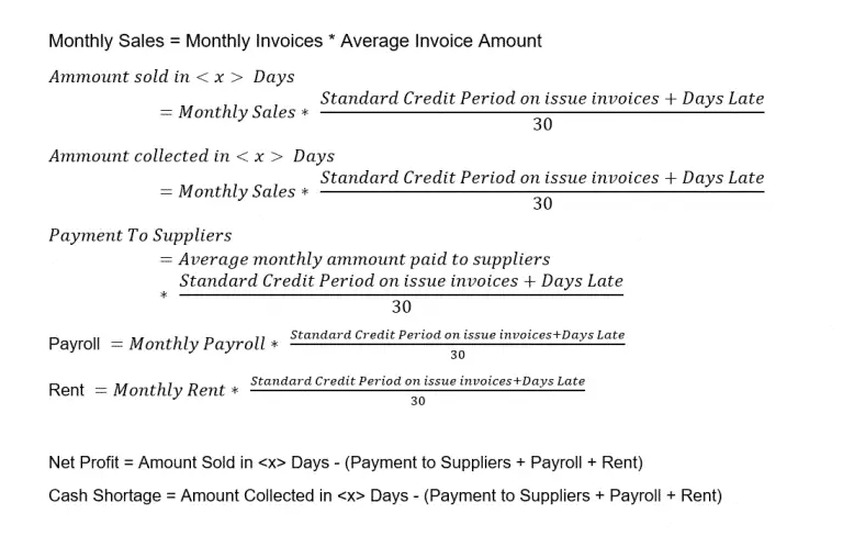 Calculate the Consequences of Late Payments on your Business